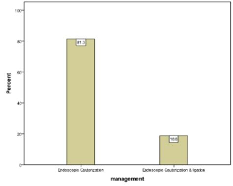 Management Of Epistaxis Download Scientific Diagram