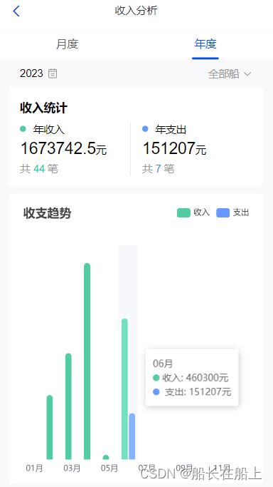 Vue Echarts实现根据选择项年月时间切换数据显示柱状图，vue页面监听自适应echarts图表根据年月日切换的图表 Csdn博客