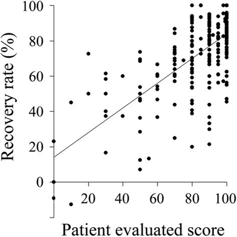 Figure2 Correlations Between Patient Based And Surgeonbased Surgical Download Scientific