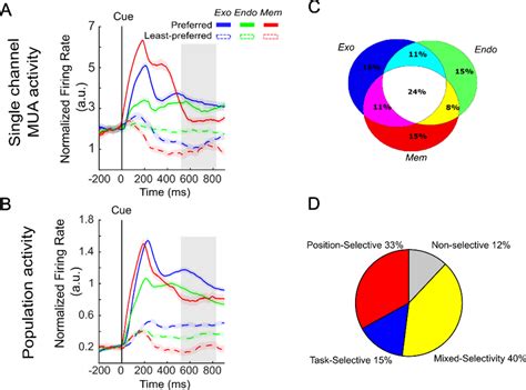 Mixed Selectivity Corresponds To The Ability Of A Neuronal Population