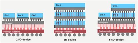 Multi Die Solution To Empower Dft For Stackable Chip Scale Architectures Electronic Design