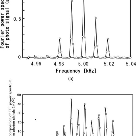 A FFT Spectrum Of The Whole Photo Signal Shown In Fig 3 B Data Download Scientific Diagram