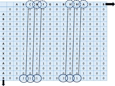 Generating Suggestions Using Adapted Smith Waterman Algorithm The Download Scientific Diagram