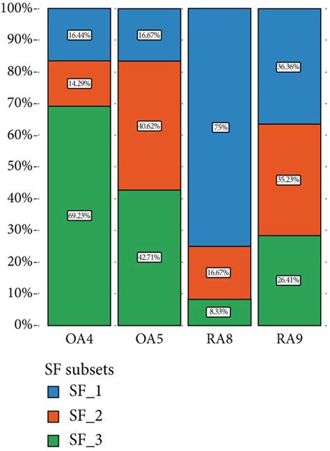 Clustering Of Single Cell Transcriptome Data A Dynamic Clustering