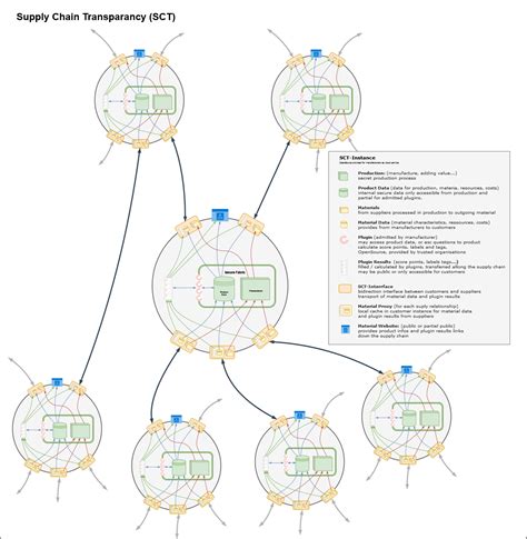 Supply Chain Transparency (SCT) - English version | Micromata Labs