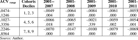 Acv Partitioned Data Estimated β Acv P Value Download Scientific Diagram