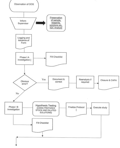 Out Of Specification Oos Investigation Flow Chart Pharmaceutical