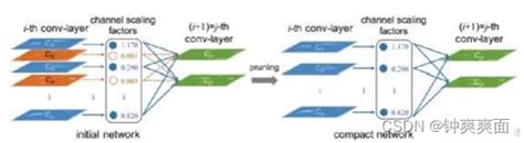 网络模型剪枝 学习笔记 torch pruning csdn博客