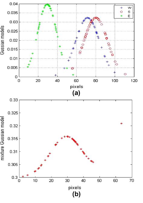Figure 1 From Object Tracking From Image Sequences Using Adaptive
