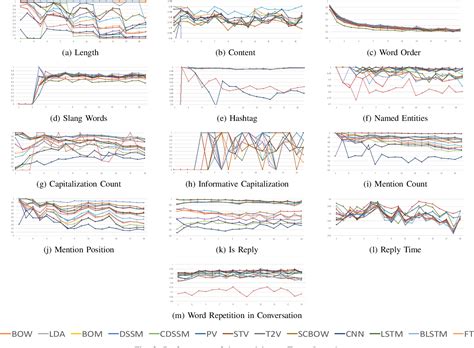 Figure 2 From Interpretation Of Semantic Tweet Representations Semantic Scholar