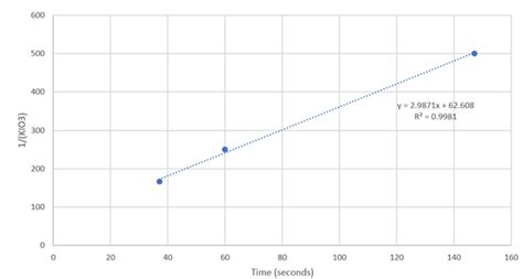 Solved This Graph Establishes A Nd Order Reaction What Is Chegg Com