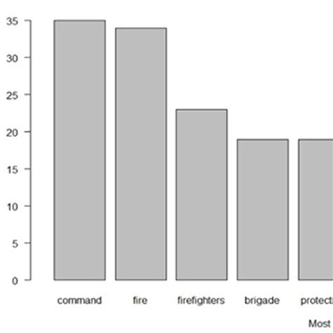 Improvement Suggestions Word Frequency Analysis With The Word Cloud Download Scientific