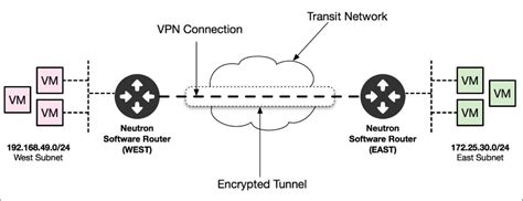 Learning Openstack Networking Neutron