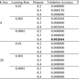 The Results Of Grid Search Hyperparameter Tuning Download Scientific Diagram