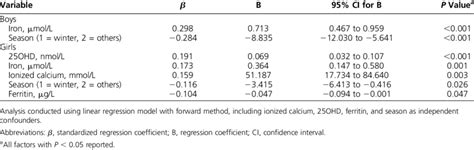 Key Modifiers Of Intact Fgf23 Concentration Stratified By Sex