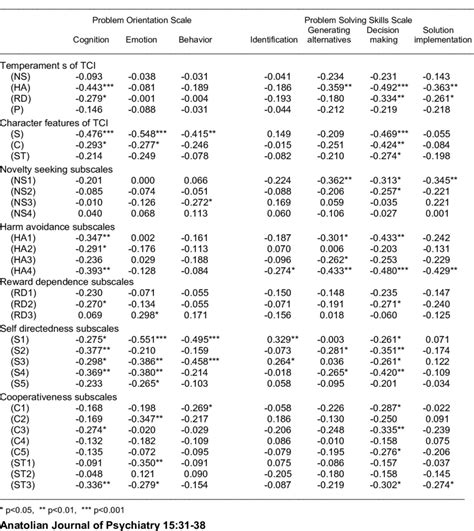 Correlation Findings Between The Temperament And Character Inventory Download Table