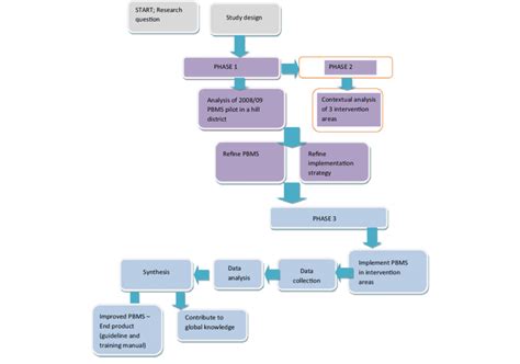 Implementation Research Cycle Download Scientific Diagram