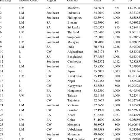 The Mean Score And Standard Deviation Of Life Satisfaction For 28
