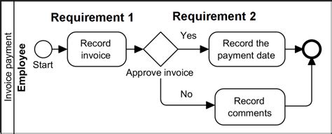 BPMN Model Of The Example Download Scientific Diagram
