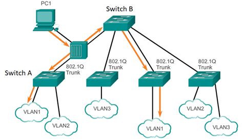 802 1Q Native VLAN On Cisco IOS Switch Page 4 Lessons Discussion NetworkLessons Com
