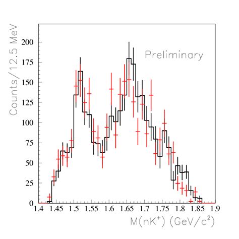 Invariant Mass Spectra Obtained By Exclusive Analysis Using De Dx Based