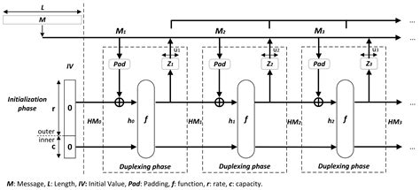 Symmetry Free Full Text Authenticated Encryption Based On Chaotic Neural Networks And Duplex