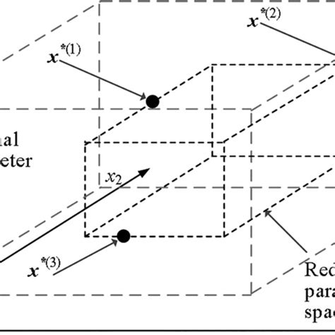 Graphical Illustration Of The Initial Parameter Space Reduction Using