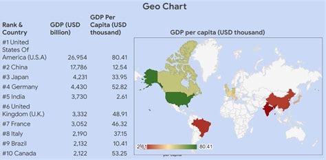 Data Visualization Using AI In Google Sheets