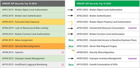 Daniel Muluken On Linkedin Owasp Owasptop10 Informationsecurity Apisecurity Data Security