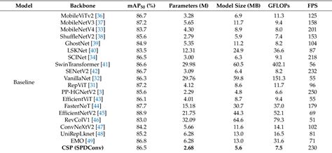 Table 2 From Attention Based Lightweight Yolov8 Underwater Target