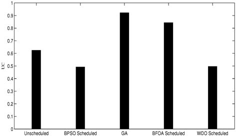 A Hybrid Genetic Wind Driven Heuristic Optimization Algorithm For Demand Side Management In