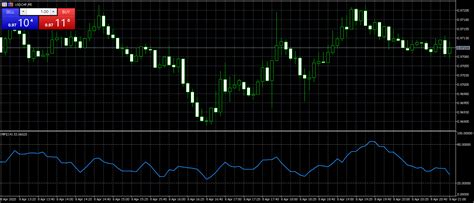 Mastering Forex Trading With Top Mt5 Indicators