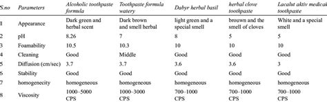The Results Of Re Testing The Physicochemical Composition Of The