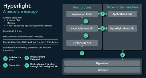 microsoft lanza hyperlight wasm una solución rápida segura y sin