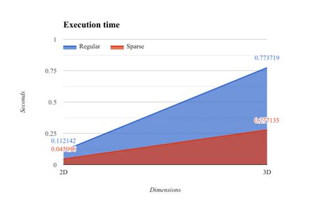 Visual Comparison Of Execution Time Between Data Structures And Download Scientific Diagram