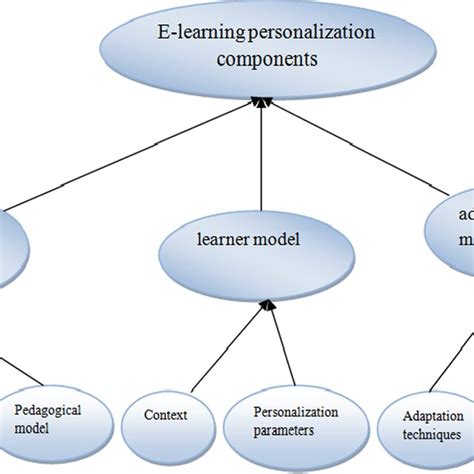E Learning Personalization Components Download Scientific Diagram