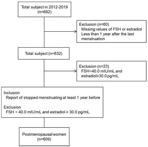 Fsh Levels Chart By Age