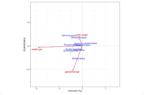 Correlation Analysis Of Intestinal Microenvironment And Environmental