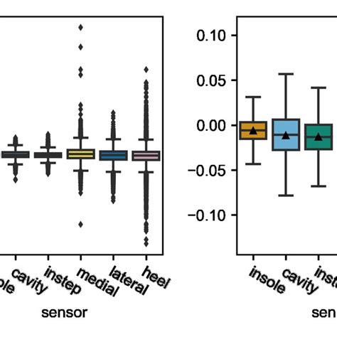 The Stride Length Error Of Each Sensor Position Over All Strides The