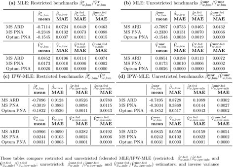 Comparison Between Restricted Unrestricted Federated Estimators And Ivw Download Scientific