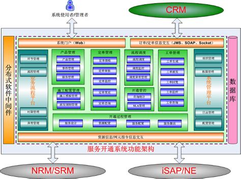 服开与编排，老兵新传 Csdn博客