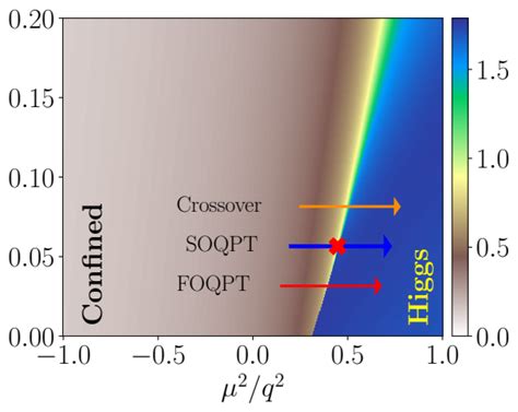 New Fascinating Features Of The 1 Dimensional Abelian Higgs Model