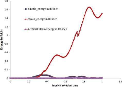 Convergence Criteria For Performing Quasi Static Analysis In Abaqus