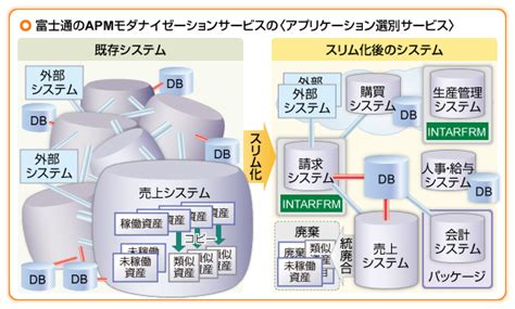 キク子とトク夫の聞けば得するit話【キクトク情報室】 第6回 アプリケーション資産のモダナイゼーションは「モッタイナイ」のハートから（1） 富士通