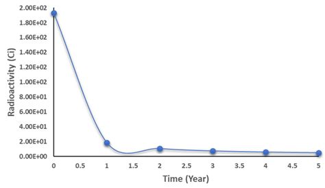 Radioactivity Decrease Over Time Download Scientific Diagram