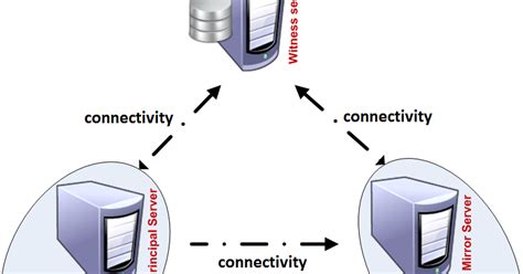 Step By Step Mirroring Database SQL Headline News