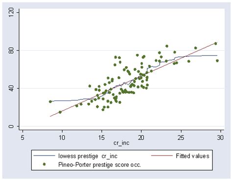 Applied Regression Analysis By John Fox Chapter 4 Transforming Data