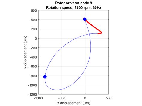 a rotor orbit shaft displacement on the radial plane b full
