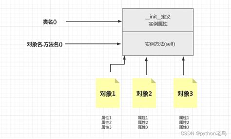 python面向对象——类属性「一」（术语实例、类对象、类属性和实例属性） 极客之音
