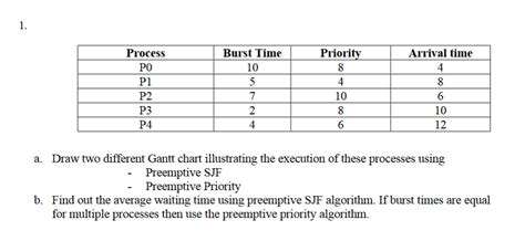 Solved Draw Two Different Gantt Chart Illustrating The Chegg